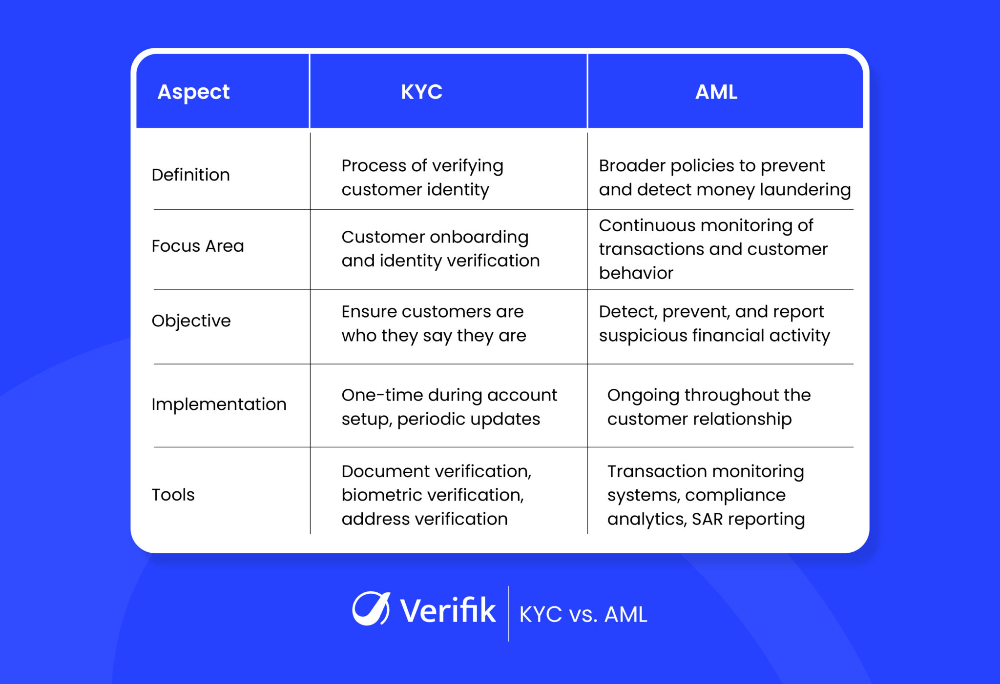 KYC vs AML: What's the Difference?